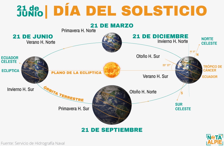 Día Internacional de la Celebración del Solsticio